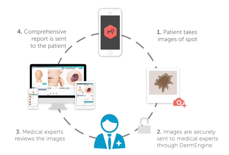 DermEngine's Patient To Provider Teledermatology Services