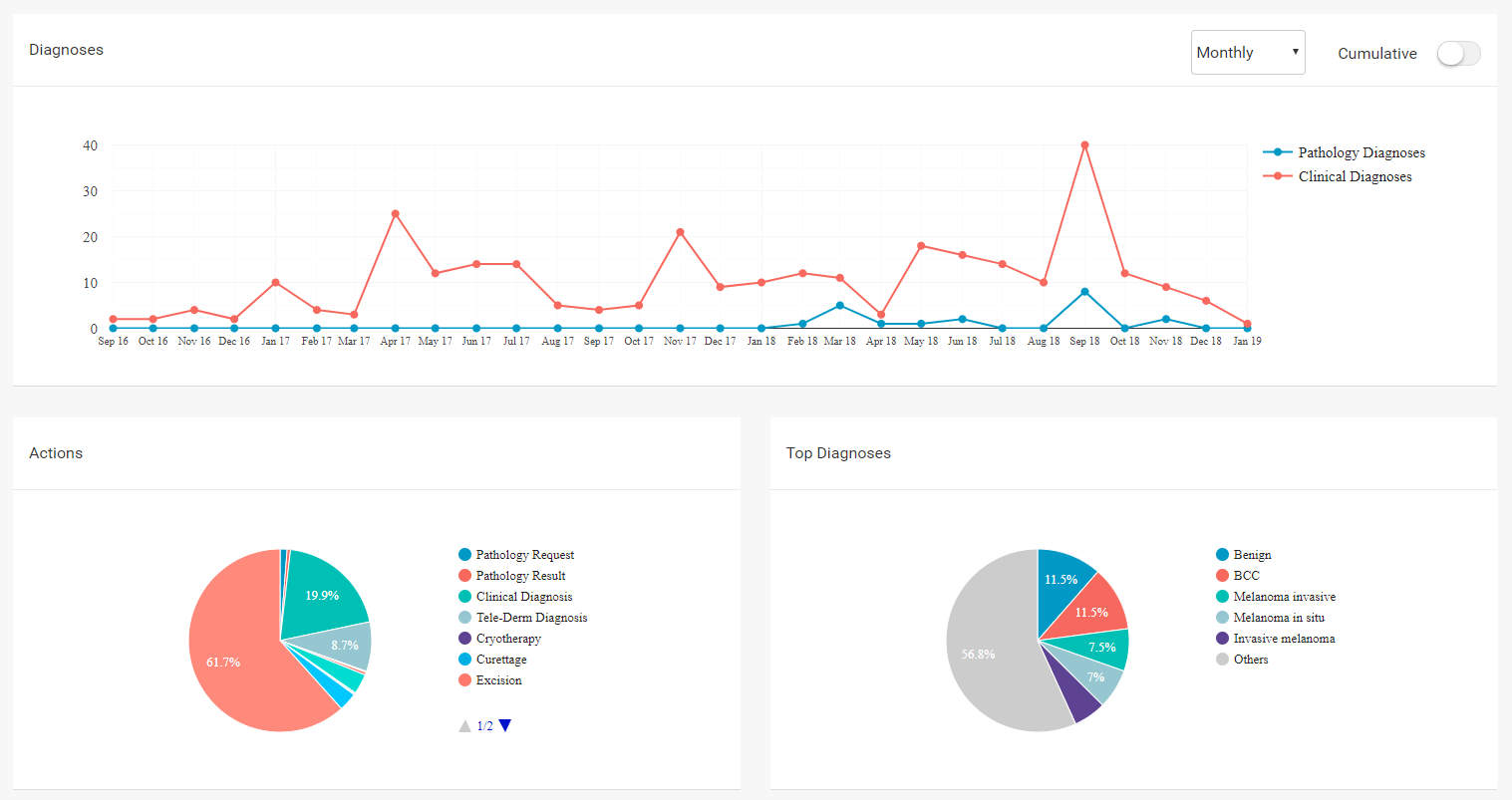 Growing Health Care Practices With Scalable Teledermatology Software